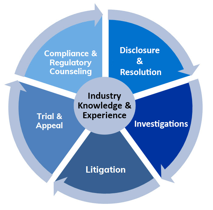 False Claims Act Defense | Crowell & Moring LLP